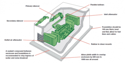 Generator Room In Malaysia | Room For Genset Requirements