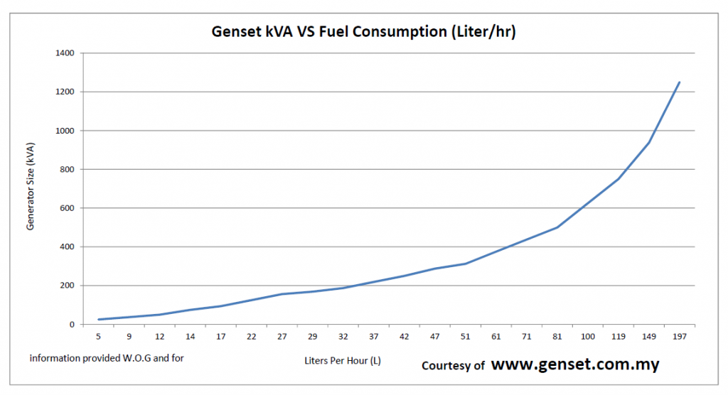 Generator Fuel Consumption Chart Malaysia - For All Sizes