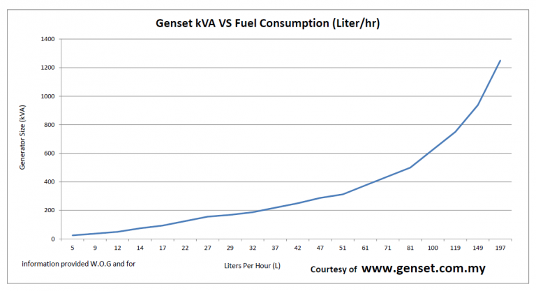 Generator Fuel Consumption Chart Malaysia - For All Sizes